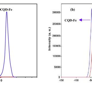 DLS Analysis A And Zeta Potential Analysis B For The Nanofluids