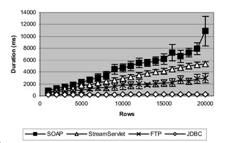 Ogsa Dai And Jdbc Performanceretrieving Rows From Relational Database Download Scientific