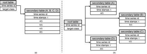 Relational Schemas For Encoding Multivariate Time Series As Relational