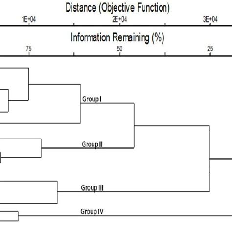 Dendrogram Derived From Wards Cluster Analysis Using Perennial Species