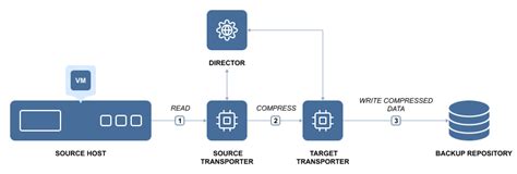 Network Acceleration