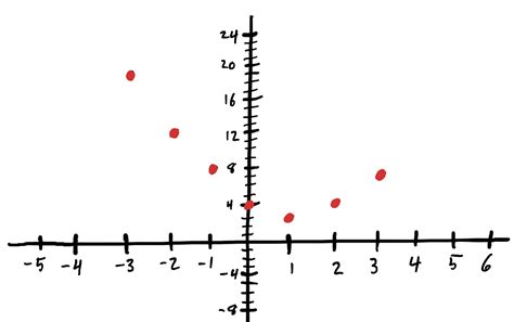 Drawing Graphs By Point Plotting Project Greater Ed