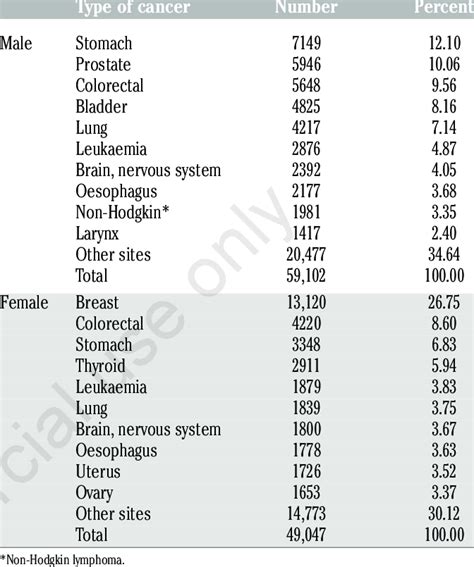 The Most Common Cancers In Iranian Males And Females 2014 Download