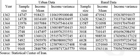 Table 2 From Estimating Lorenz Curve For Iran By Using Continuous L1 Norm Estimation Semantic