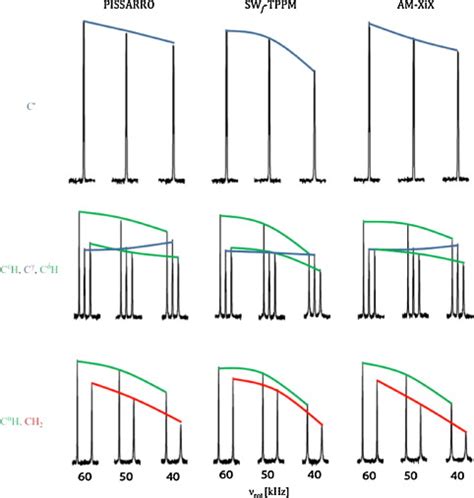 Comparison Of The Efficiency Of Low Amplitude Heteronuclear Decoupling