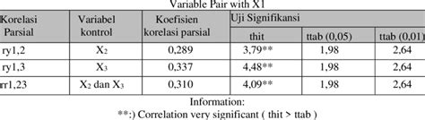 The Results Of The Calculation Of The Partial Correlation Coefficient