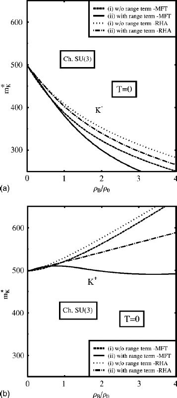 Masses Of K ± Mesons Due To The Interactions In The Chiral Download Scientific Diagram
