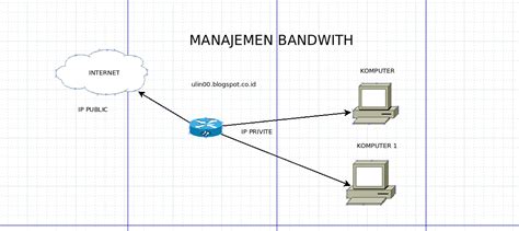 Limit Bandwidth Menggunakan Simple Queues It Network