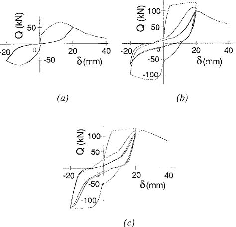 Examples of force deflection relationship a α b α and s Download Scientific
