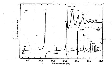 Figure From Photoionization Study Of Doubly Excited Helium At Ultra