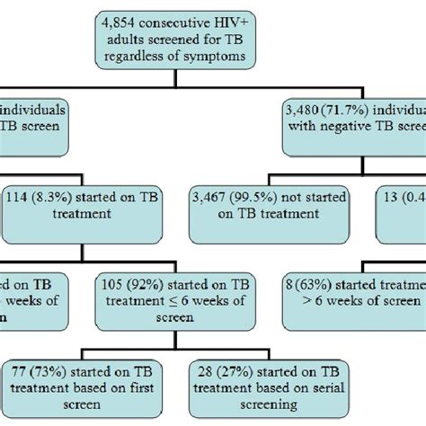 Flowchart Of Hiv Infected Adults Screened And Treated For Tuberculosis