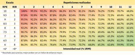 Calculadora De Rm Según Rpe Rir Autorregulación