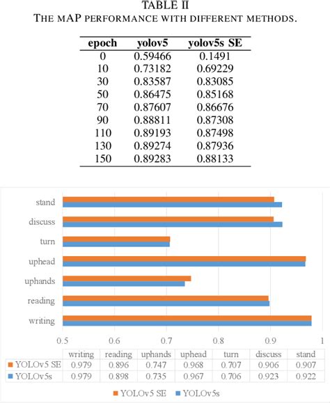 table ii from yolov5 enhanced learning behavior recognition and