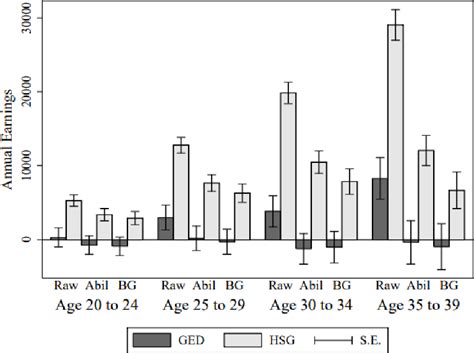 Figure 2 From The Predictive Power Of Psychometric Traits On Labour Market Outcomes An