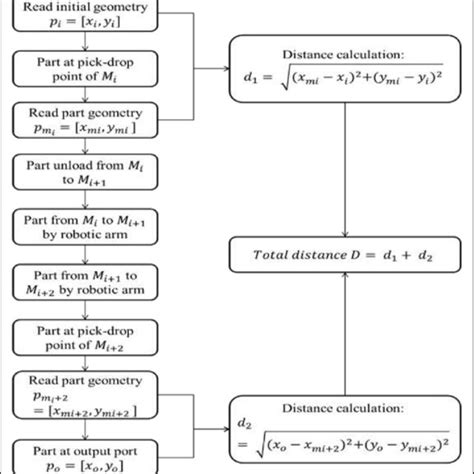 Distance Calculation Script Algorithm Download Scientific Diagram