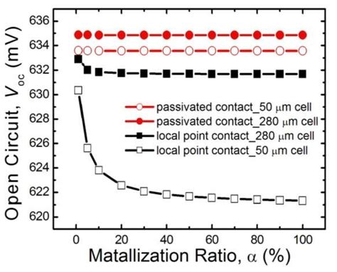 Simulated Open Circuit Voltage V Oc As A Function Of The Metallization Download Scientific
