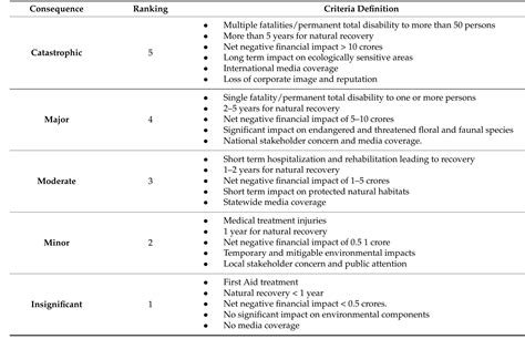 Severity Categories And Criteria Table 3 Risk Matrix