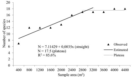 Graphical Representation Of The Sampling Sufficiency Of The Species