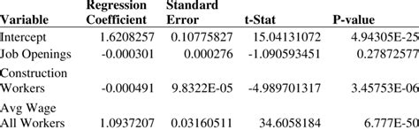 3 Multiple Linear Regression Estimate Using Transformed Variables