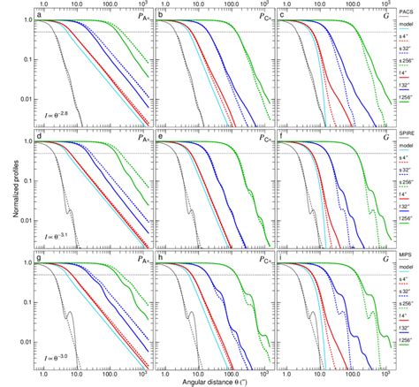 Convolution Of The Gaussian And Infinite Power Law Models The
