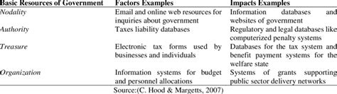 Tools For Digitalization Used By Government Download Scientific Diagram
