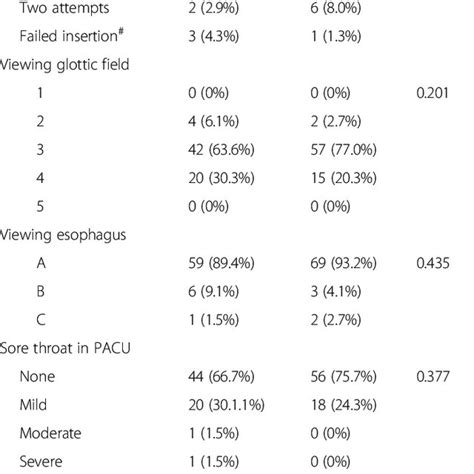 Patient Characteristics Asa Classification Lma Size And Duration And