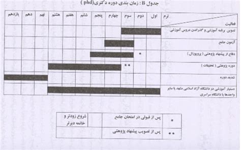 مثالهای گزارش پیشرفت پایان نامه