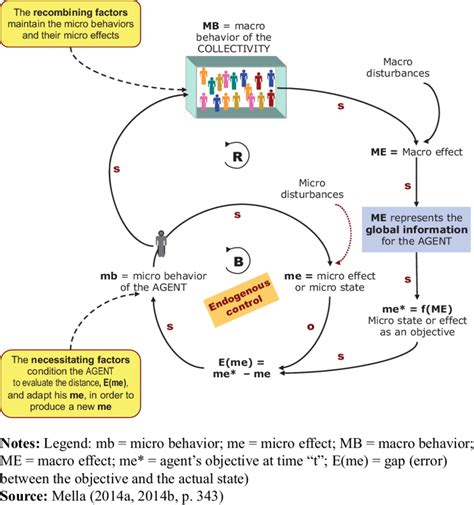 Schematic General Model Of A Social Combinatory System Download