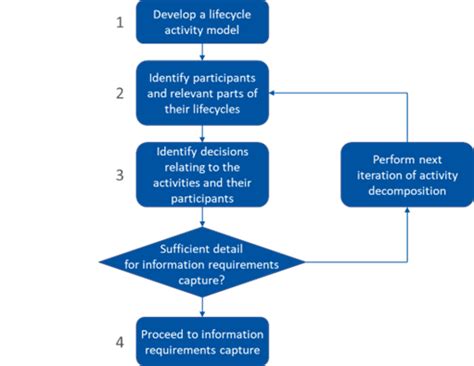 Activity Modelling Introduction Activity Diagram Editor