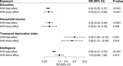 Results Of The Mendelian Randomization Analyses Of The Odds Of Adhd