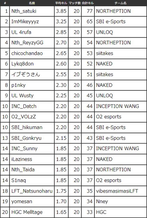 Ndekopon On Twitter Algs Pq2 終了時点の平均キルtop20 Round2以降、15マッチ以上のみ