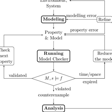 3 The Model Checking Process Download Scientific Diagram
