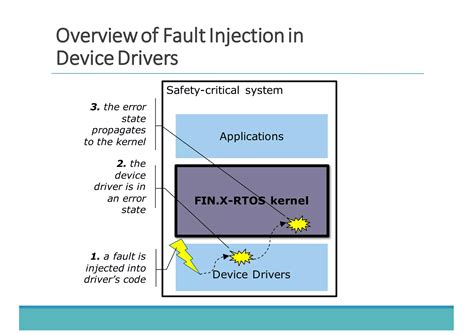 Fault Injection For Software Certification Pdf
