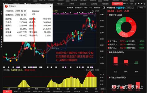 苏垦农发 中国神华 三一重工 ——主力是否介入。 知乎