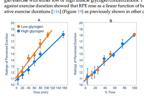 Ratings Of Perceived Exertion Rpe Rose As A Linear Function Of