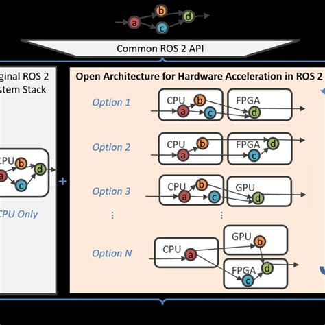 The Open Architecture For Hardware Acceleration In Ros 2 Extends The