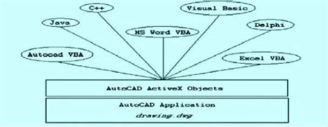 基于vba的autocad二次开发及应用实例 Aet 电子技术应用