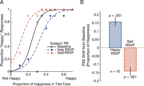 The Effect Of Rsvp Face Stream Adaptation Experiment 1 A