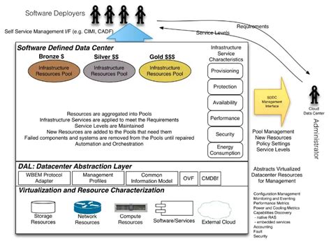 What Is Software Defined Data Center And Difference With Cloud