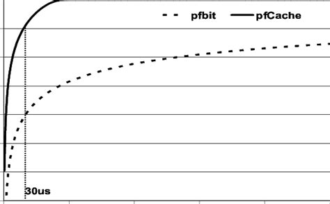 Edram Retention Time Distribution Download Scientific Diagram