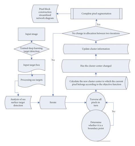 The Specific Steps Of The Detection And Segmentation Algorithm