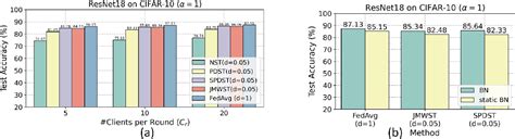 Figure 11 From Revisiting Sparsity Hunting In Federated Learning Why