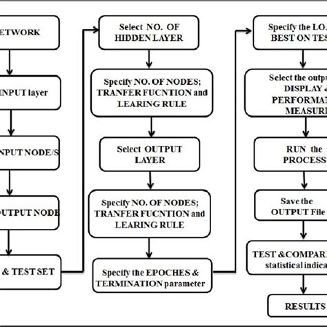Methodology For Artificial Neural Network Performance Evaluation Of Ann