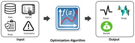 Implementation Of Optimal Scheduling Algorithm For Multi Functional Battery Energy Storage System