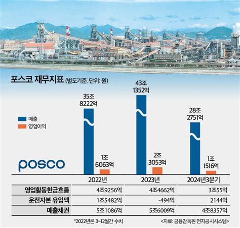 Ib토마토 포스코 철강 불황 속 방어적 재무 기조현금흐름 관리 강화