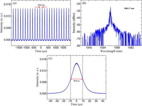 Typical Q Switching Output At A Pump Power Of MW A Pulse Download Scientific Diagram