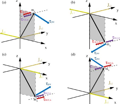 Figure 3 From Field Free Spin Orbit Torque Switching Of An Antiferromagnet With Perpendicular