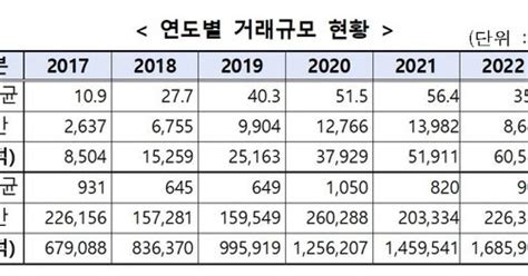 장외시장 K Otc 지난해 거래대금 8168억 그쳐