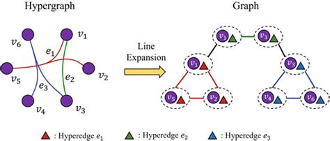 14 An Example Of Transforming A Hypergraph To A Graph With Line