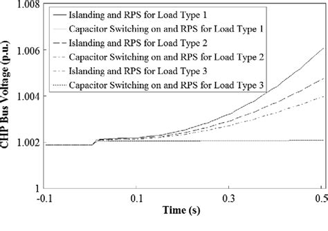 Figure 5 From A Hybrid Islanding Detection Technique Using Average Rate